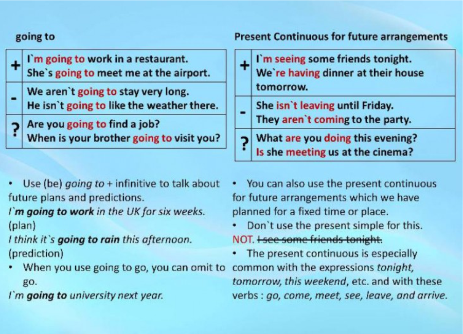 Present Continuous And Future Simple 